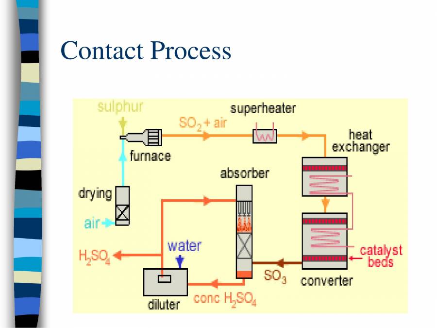 Catalysis - PowerPoint Slides - LearnPick India