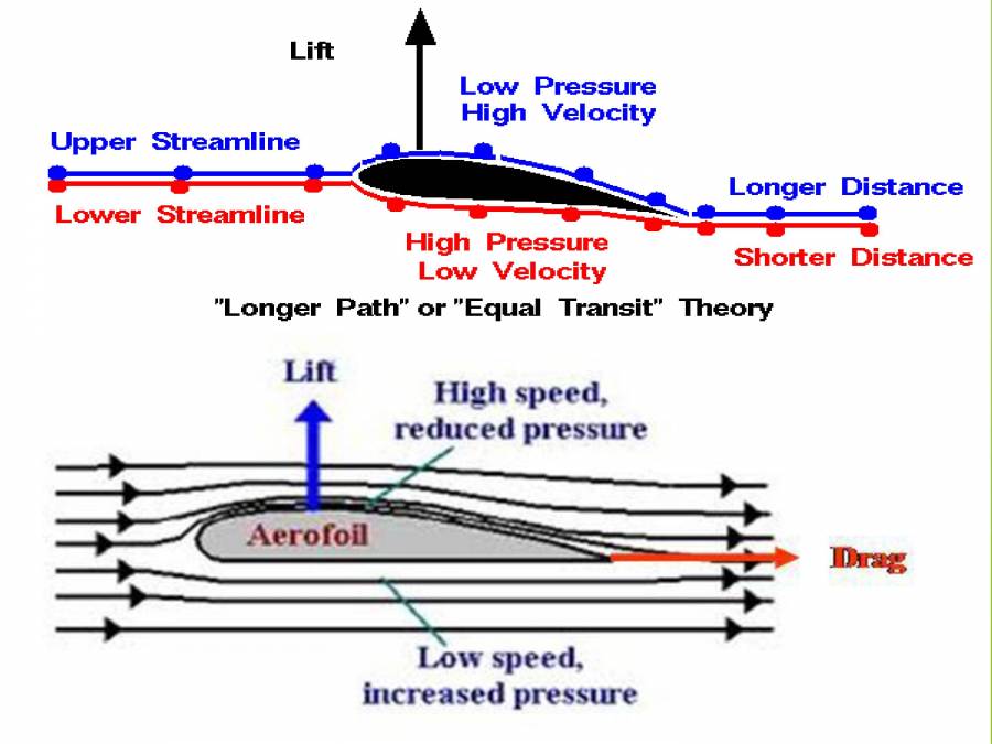 Different Types Of Aircraft Wing - PowerPoint Slides - LearnPick India
