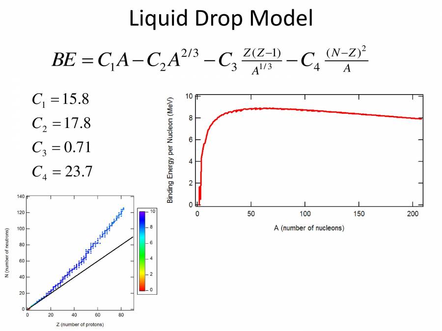 Millikon's Liquid Drop Model - PowerPoint Slides - LearnPick India