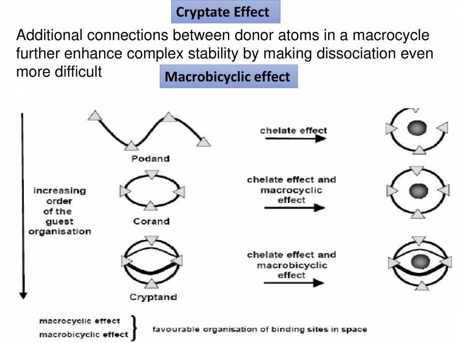 Chelate Effect - PowerPoint Slides - LearnPick India