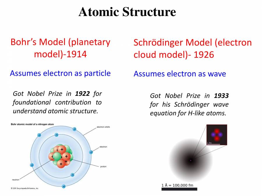 Atomic Structure And Quantum Numbers - PowerPoint Slides - LearnPick India
