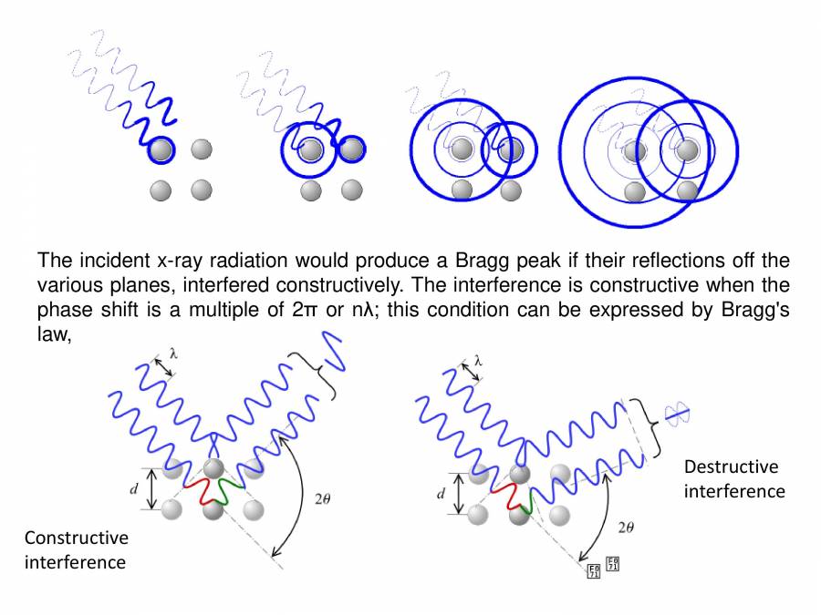 Bragg's Diffraction. - PowerPoint Slides - LearnPick India