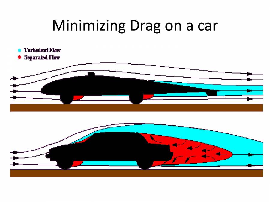 Aerodynamic Drag Force Analysis - PowerPoint Slides - LearnPick India