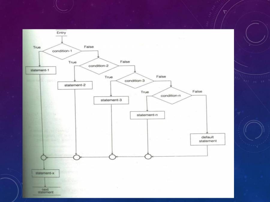 Decision Making, Branching And Loop - PowerPoint Slides - LearnPick India