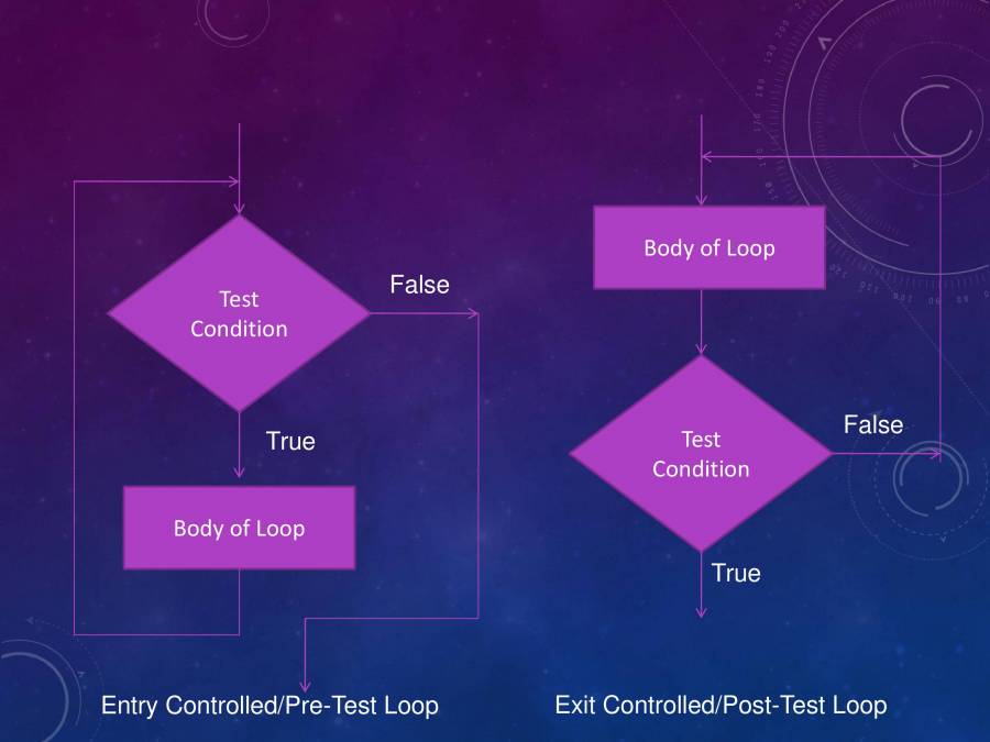 Decision Making, Branching And Loop - PowerPoint Slides - LearnPick India