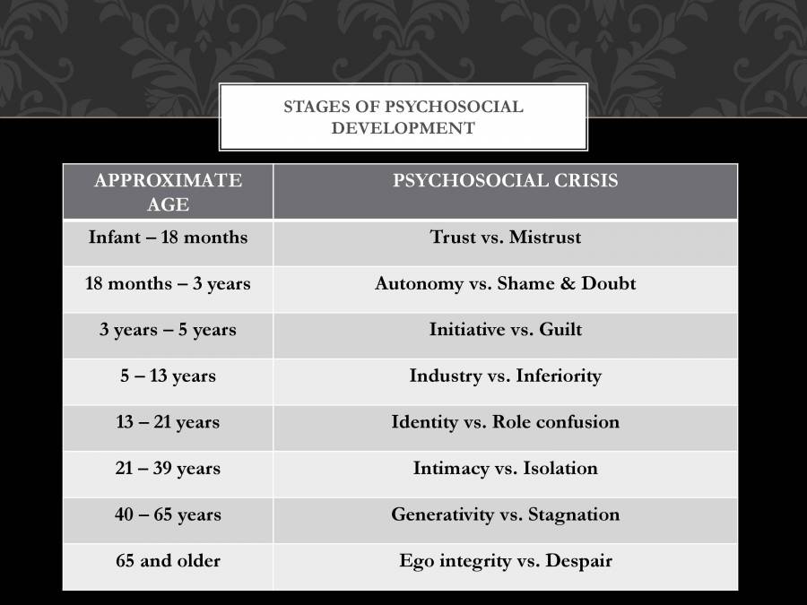Freud And Erikson - PowerPoint Slides - LearnPick India