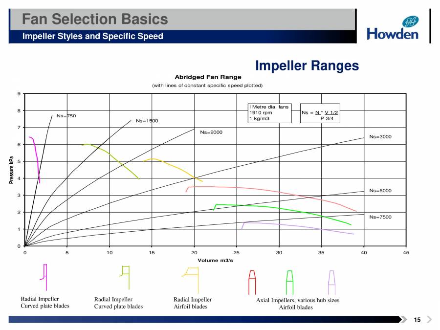 Fan Selection - PowerPoint Slides - LearnPick India