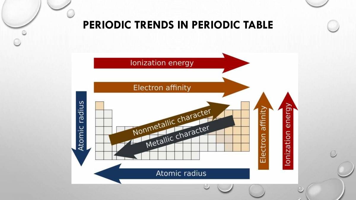 Periodic Properties Of Elements - I - PowerPoint Slides - LearnPick India