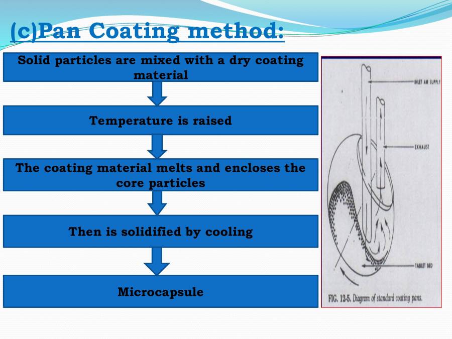 Microencapsulation For B.Pharm Students - PowerPoint Slides - LearnPick ...