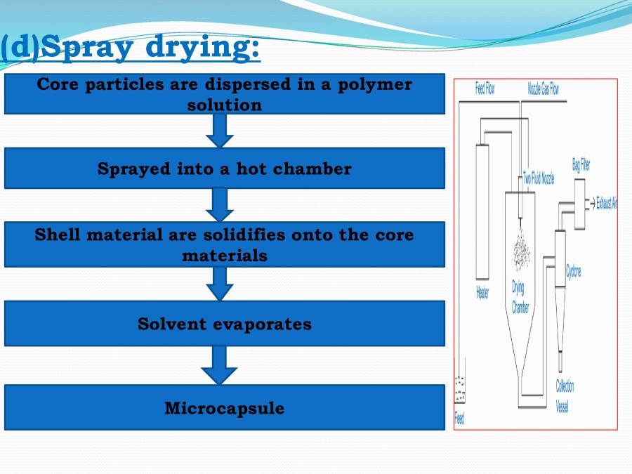 Microencapsulation For B.Pharm Students - PowerPoint Slides - LearnPick ...