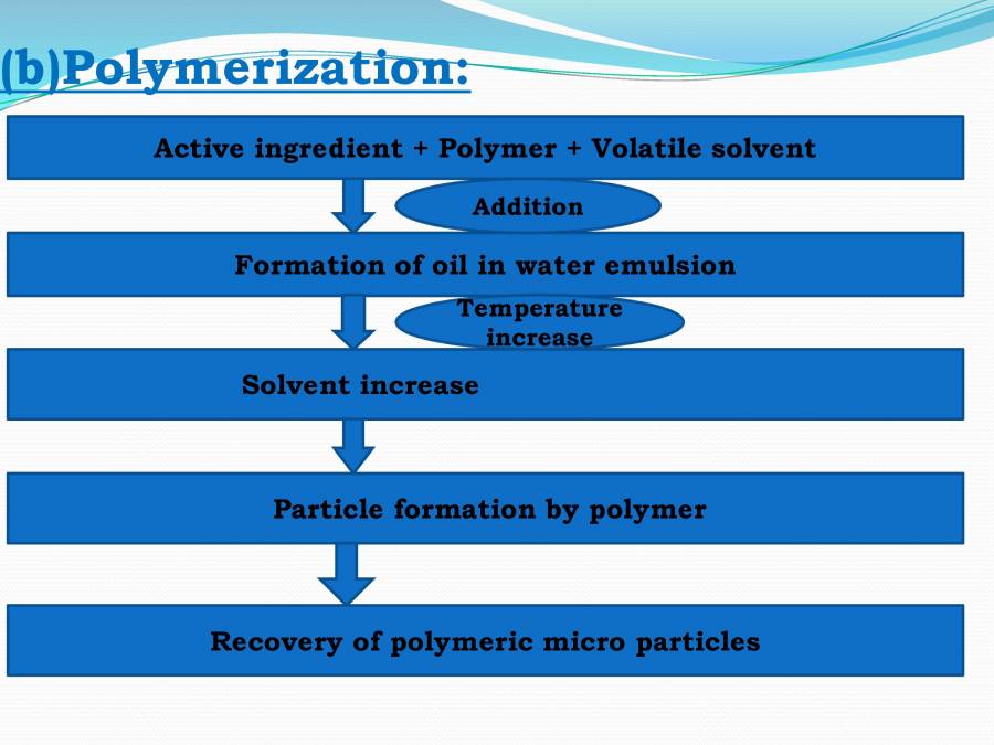 Microencapsulation For B.Pharm Students - PowerPoint Slides - LearnPick ...