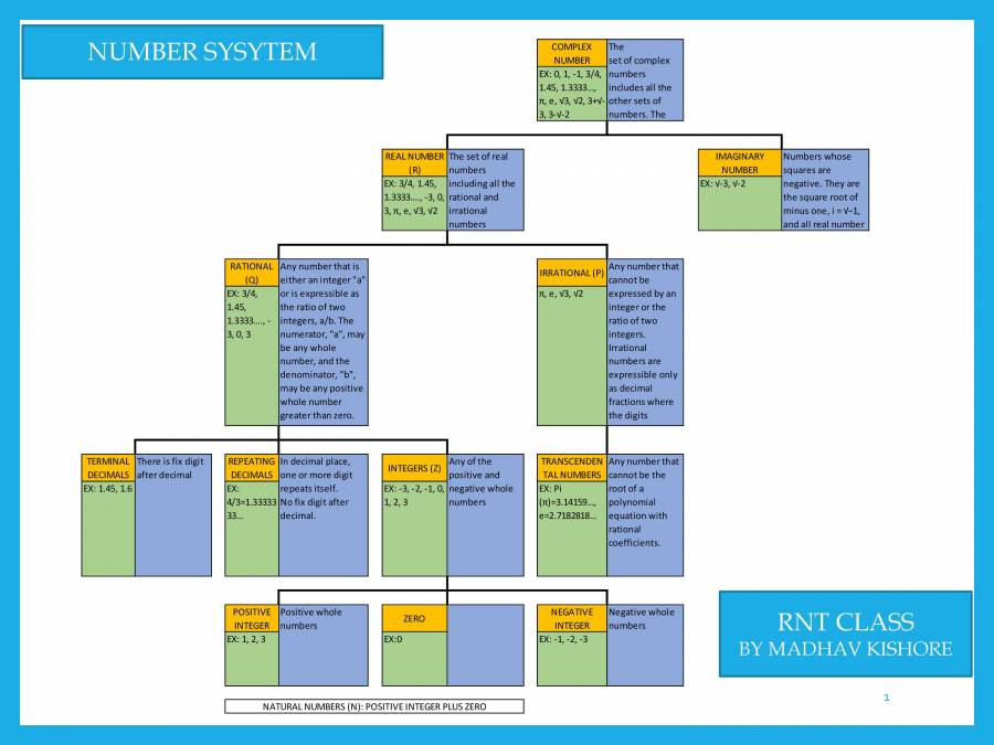 Number System - PowerPoint Slides - LearnPick India