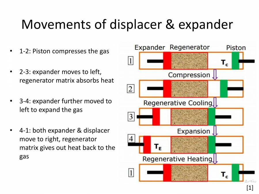 STIRLING CRYOCOOLERS - PowerPoint Slides - LearnPick India