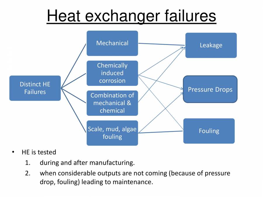 Testing Of Heat Exchanger - PowerPoint Slides - LearnPick India