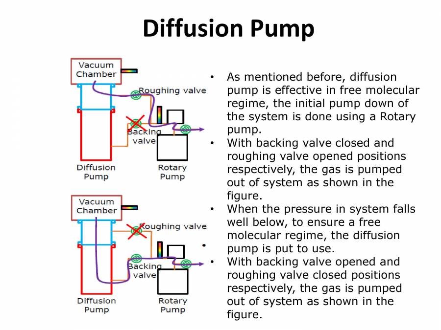 VACUUM TECHNOLOGY - PowerPoint Slides - LearnPick India