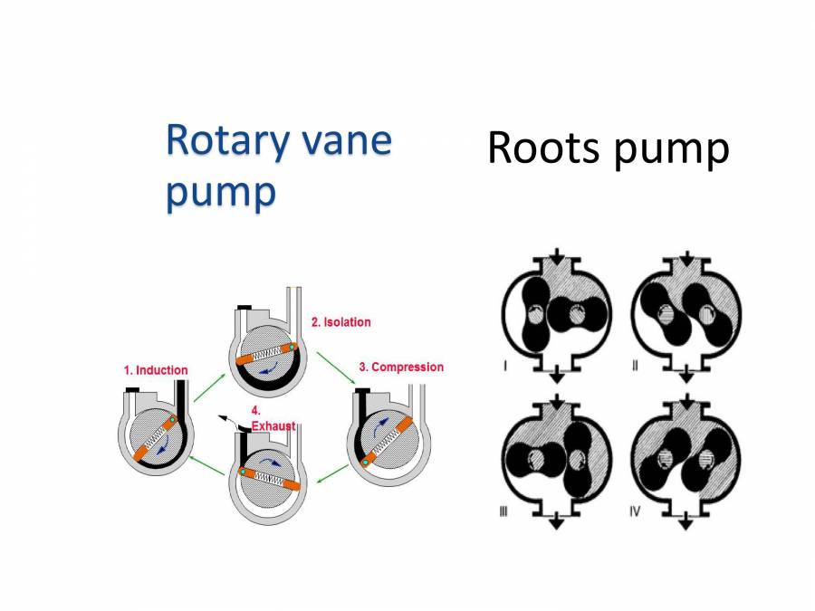 VACUUM TECHNOLOGY - PowerPoint Slides - LearnPick India
