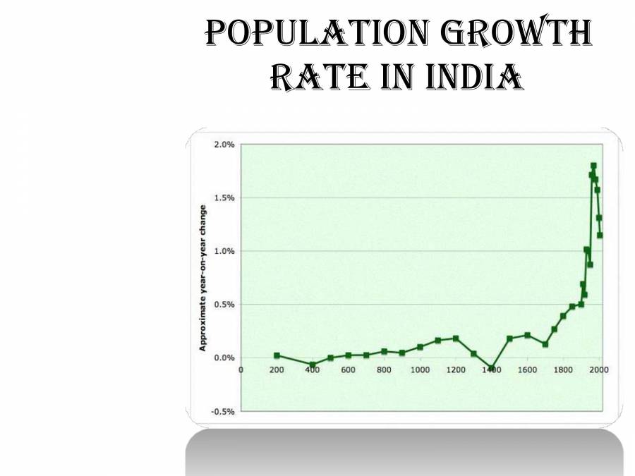 POPULATION - PowerPoint Slides - LearnPick India