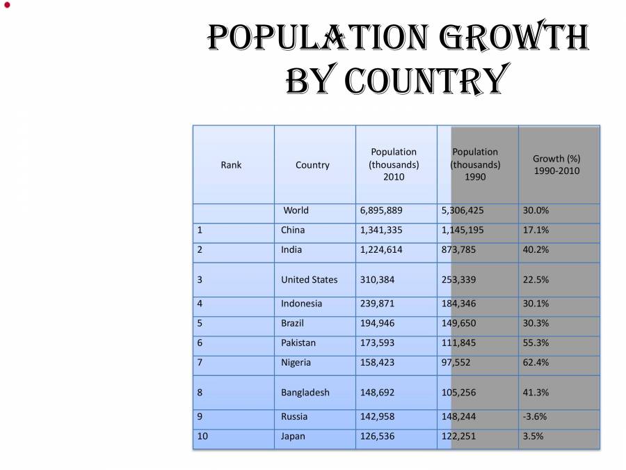 POPULATION - PowerPoint Slides - LearnPick India