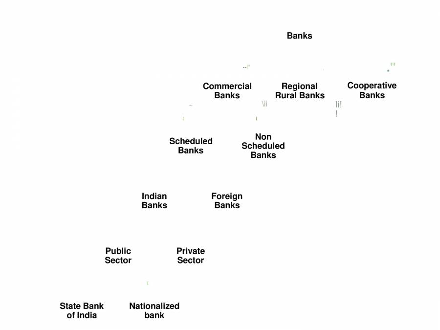 TYPES OF BANKS - PowerPoint Slides - LearnPick India