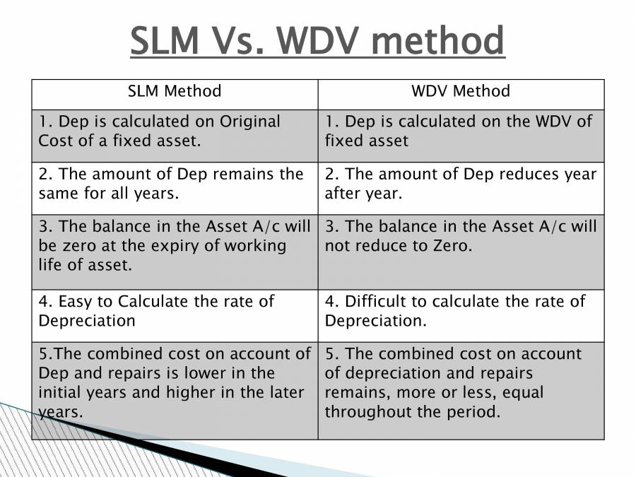 Class XI- Depreciation - PowerPoint Slides - LearnPick India