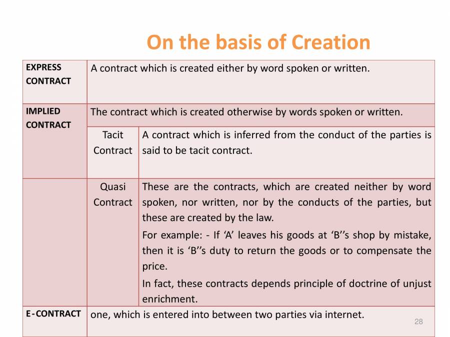Legal Aspects Of Business - PowerPoint Slides - LearnPick India