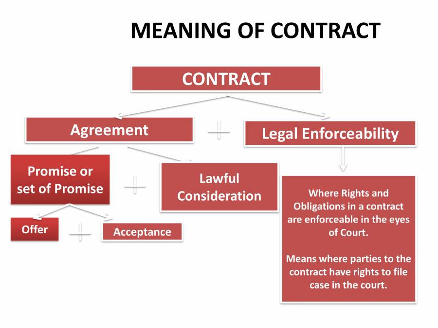 Legal Aspects Of Business - PowerPoint Slides - LearnPick India