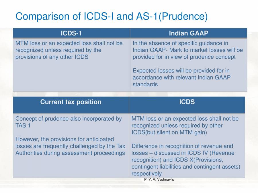 ICDS 1: Disclosure Of Accounting Policies - PowerPoint Slides ...