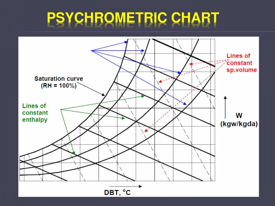 Psychrometry - PowerPoint Slides - LearnPick India