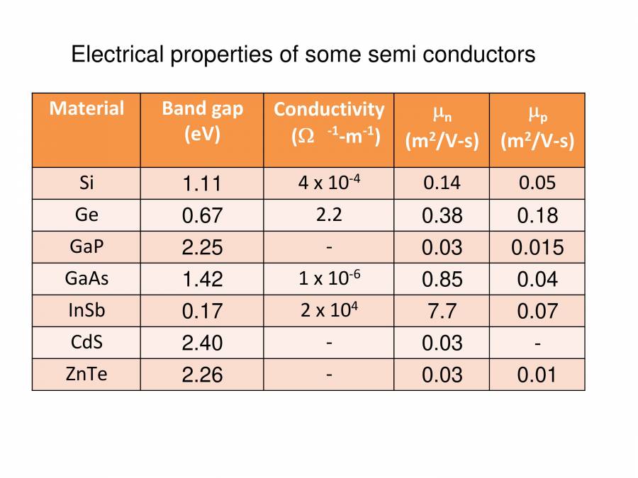Electrical Properties - PowerPoint Slides - LearnPick India