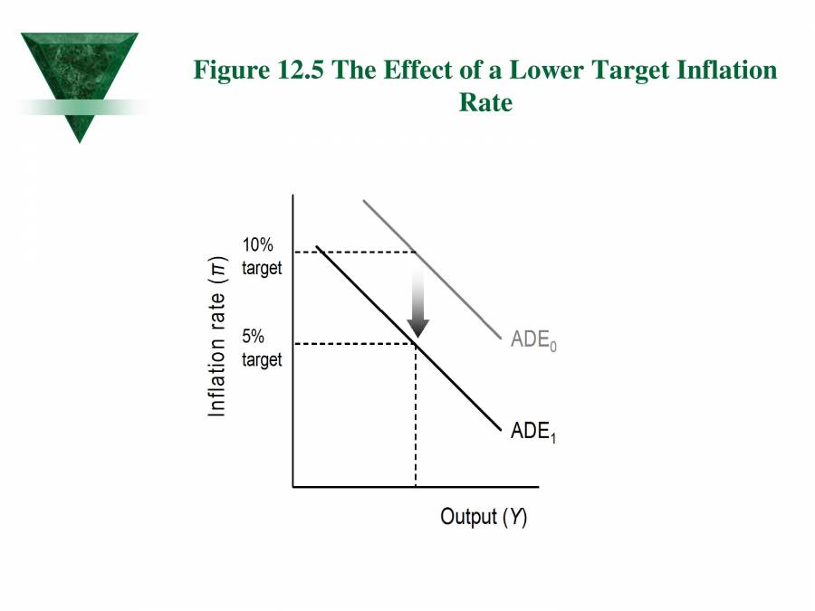 ADE/ASR Model And Inflation - PowerPoint Slides - LearnPick India