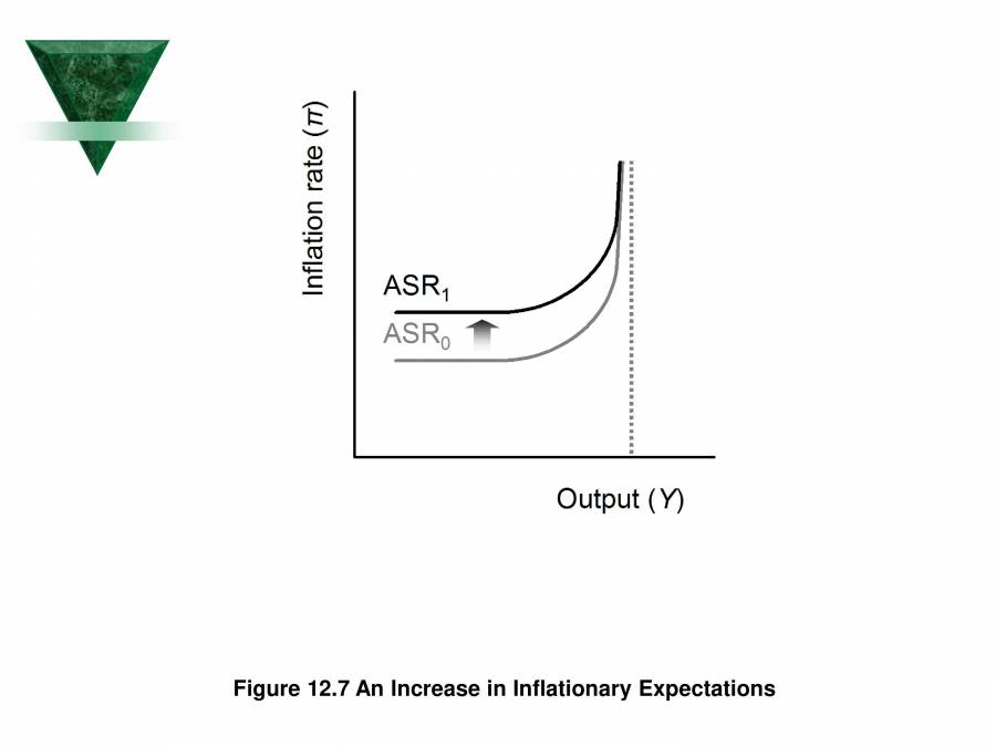 ADE/ASR Model And Inflation - PowerPoint Slides - LearnPick India