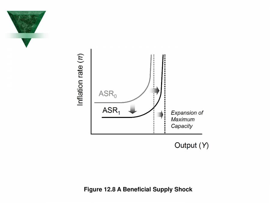 ADE/ASR Model And Inflation - PowerPoint Slides - LearnPick India