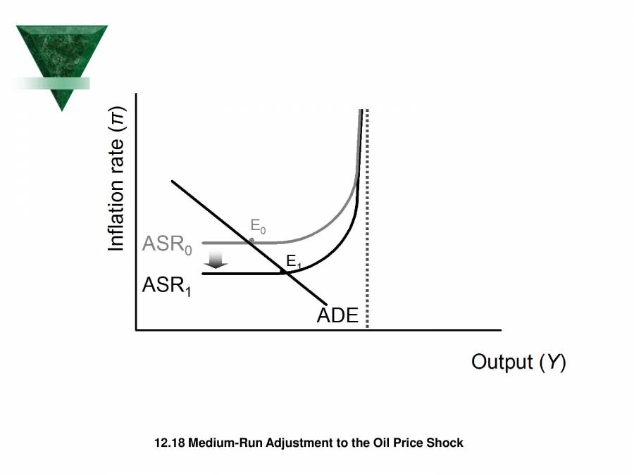 ADE/ASR Model And Inflation - PowerPoint Slides - LearnPick India