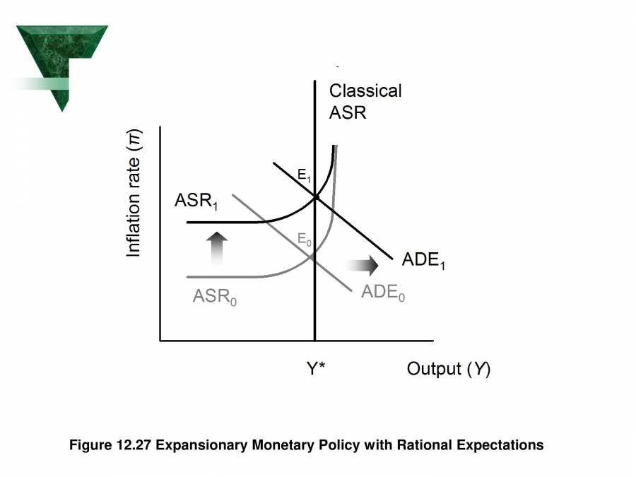 ADE/ASR Model And Inflation - PowerPoint Slides - LearnPick India
