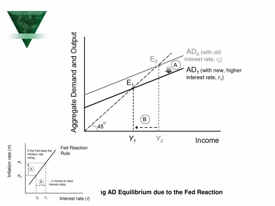 ADE/ASR Model And Inflation - PowerPoint Slides - LearnPick India