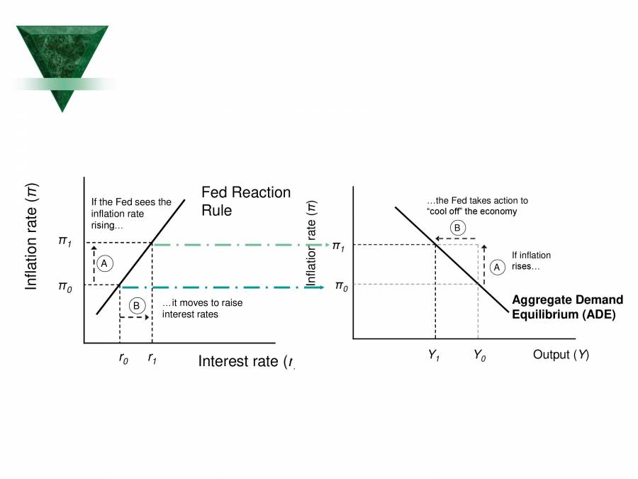 ADE/ASR Model And Inflation - PowerPoint Slides - LearnPick India