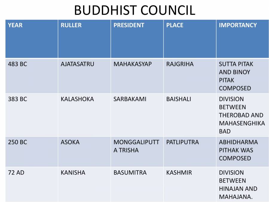 Buddhism - PowerPoint Slides - LearnPick India