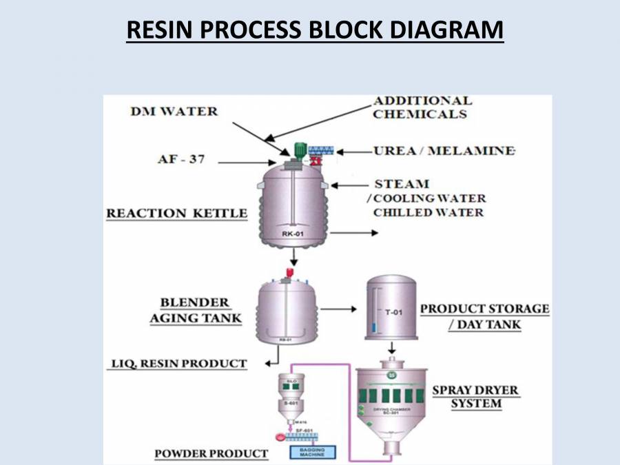 U-F Resins - PowerPoint Slides - LearnPick India