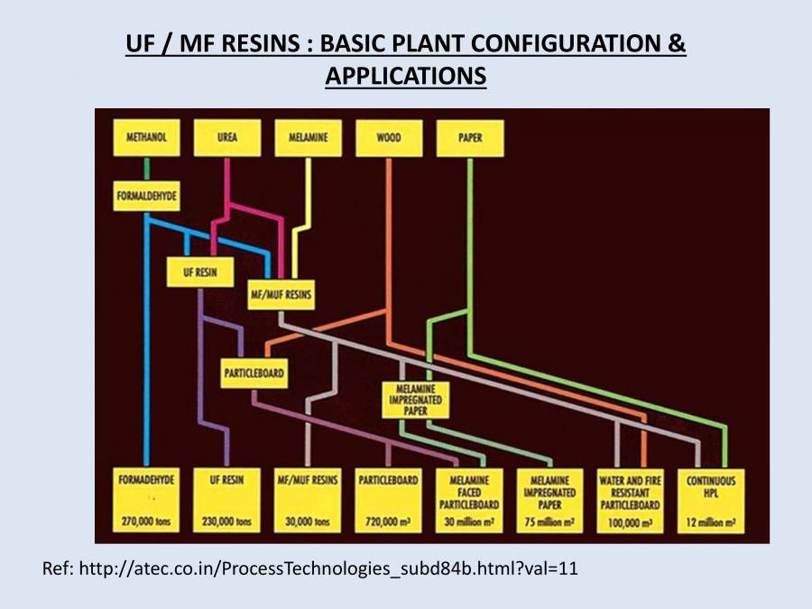 U-F Resins - PowerPoint Slides - LearnPick India