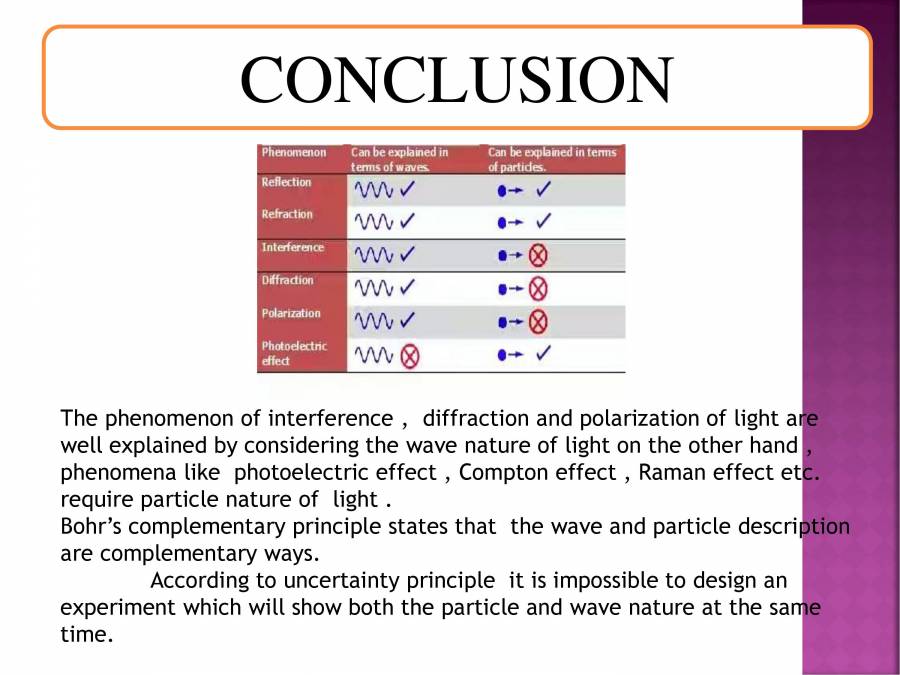 Dual Nature Of Light - PowerPoint Slides - LearnPick India