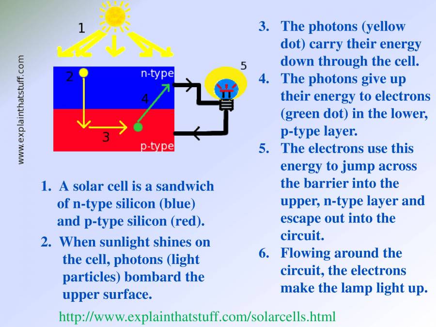 Solar Cell Technology - PowerPoint Slides - LearnPick India