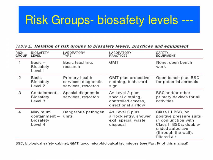Biosafety - PowerPoint Slides - LearnPick India