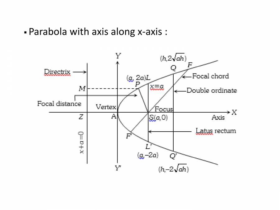 Parabola - PowerPoint Slides - LearnPick India