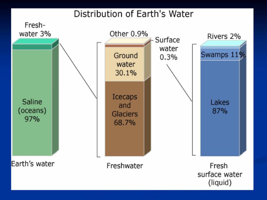 Hydrological Cycle - PowerPoint Slides - LearnPick India