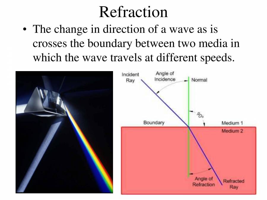 Refraction Of Light - PowerPoint Slides - LearnPick India