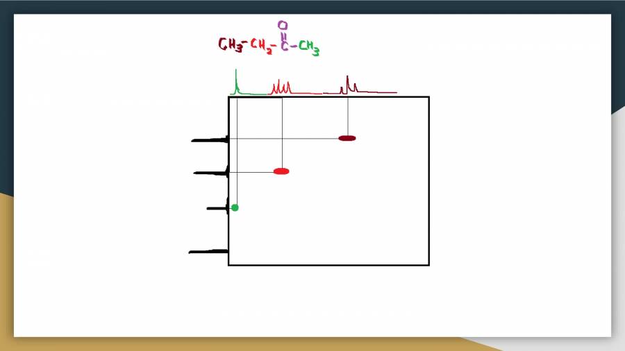 PPT On 2D NMR - PowerPoint Slides - LearnPick India