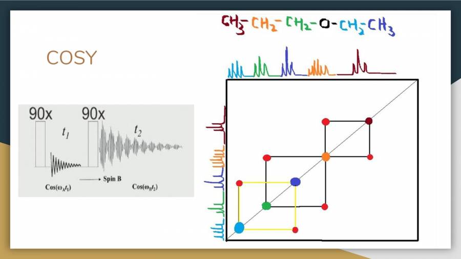 PPT On 2D NMR - PowerPoint Slides - LearnPick India