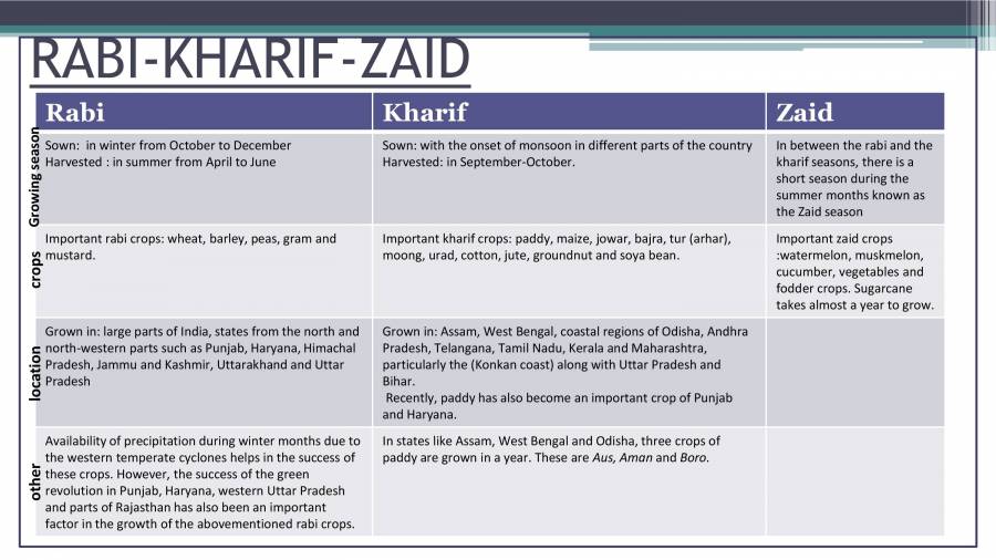 PPT ON AGRICULTURE CBSE CLASS VIII - PowerPoint Slides - LearnPick India
