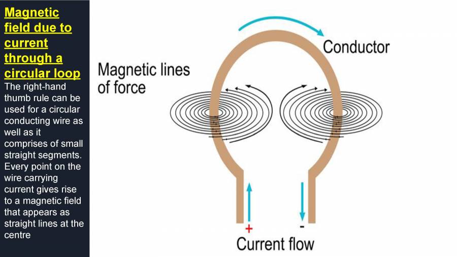 Magnetic Effects Of Electric Current - PowerPoint Slides - LearnPick India