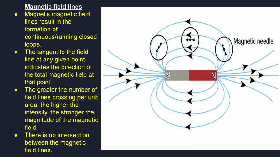 Magnetic Effects Of Electric Current - PowerPoint Slides - LearnPick India